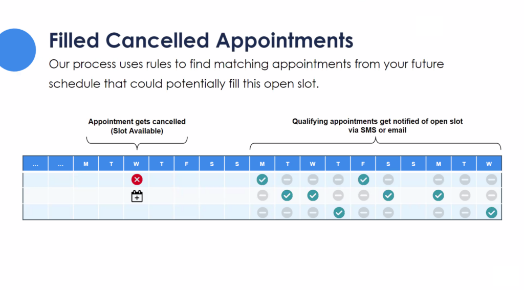 Who Should Fill Last-Minute Appointment Slots in Healthcare?